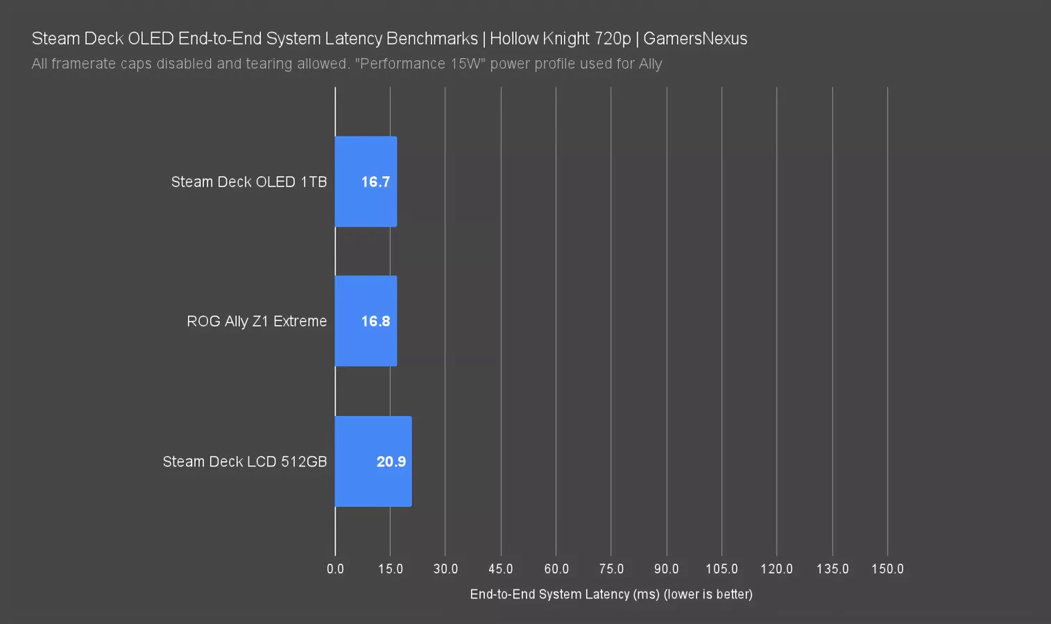 Valve Goes Hard: Steam Deck OLED Review & Benchmarks vs. ASUS ROG Ally Z1 Extreme, Deck LCD ...